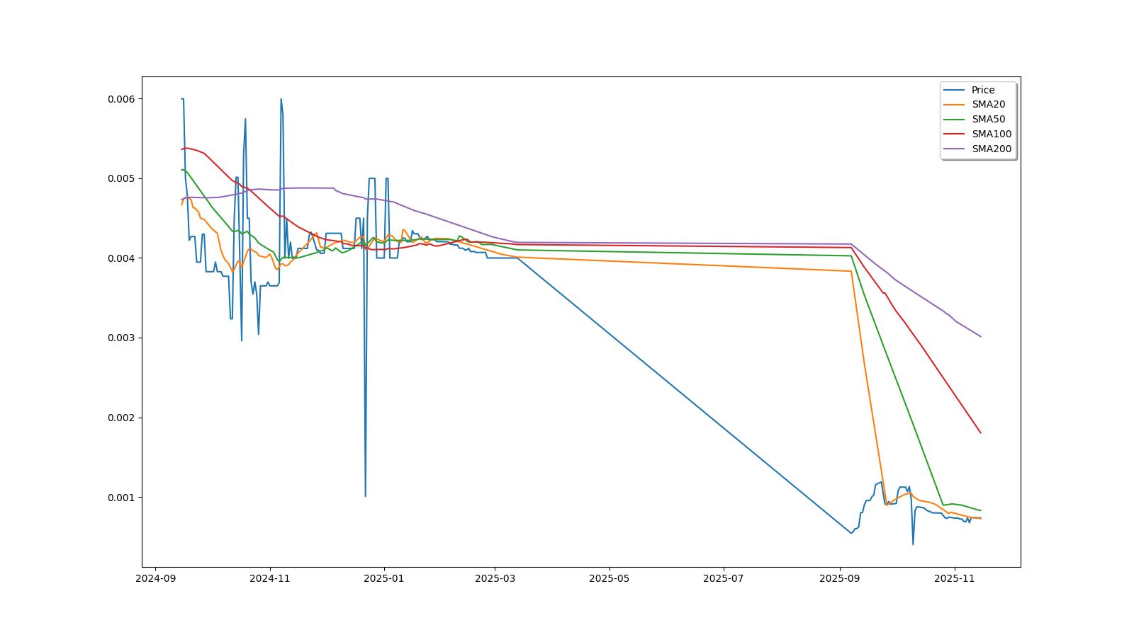 MintMe.com Coin Simple Moving Averages