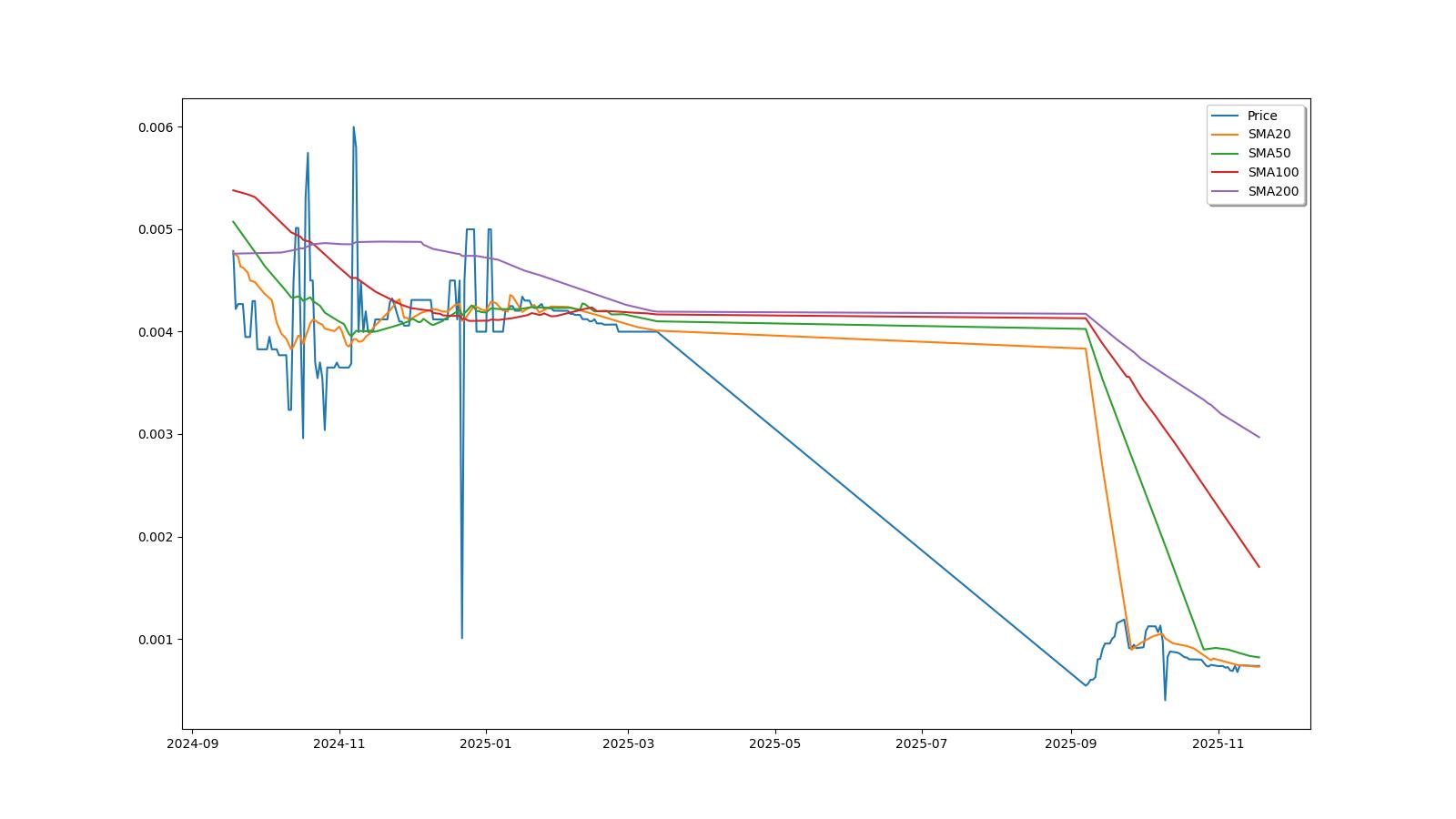 MintMe.com Coin Simple Moving Averages