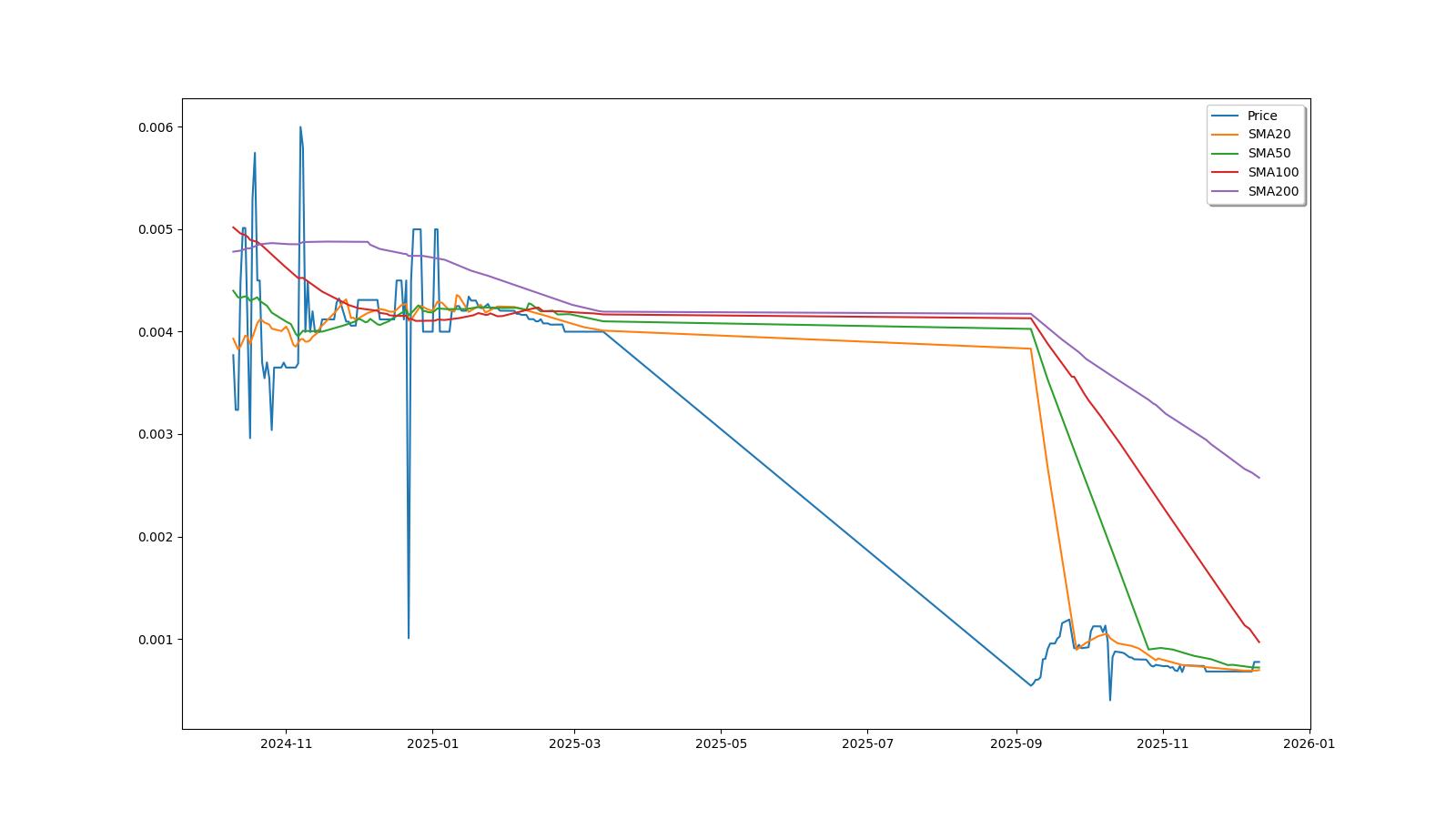 MintMe.com Coin Simple Moving Averages