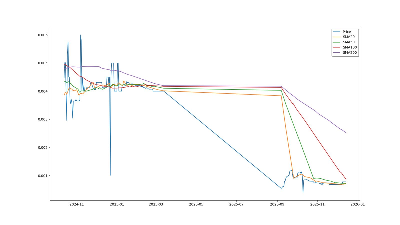 MintMe.com Coin Simple Moving Averages