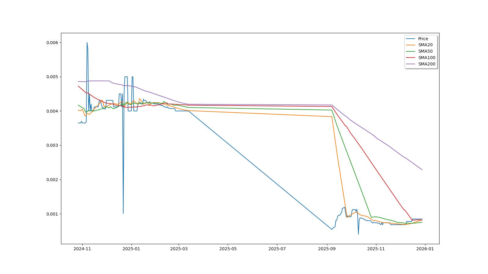 MintMe.com Coin Simple Moving Averages