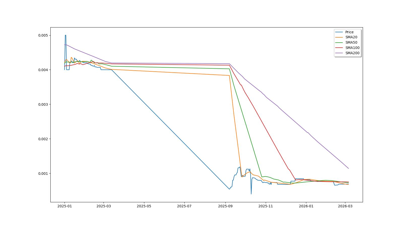 MintMe.com Coin Simple Moving Averages