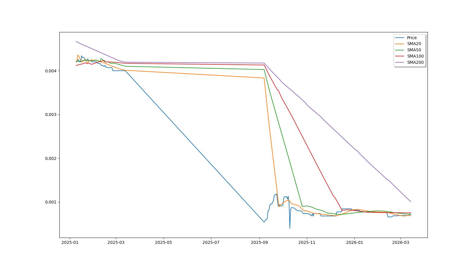 MintMe.com Coin Simple Moving Averages