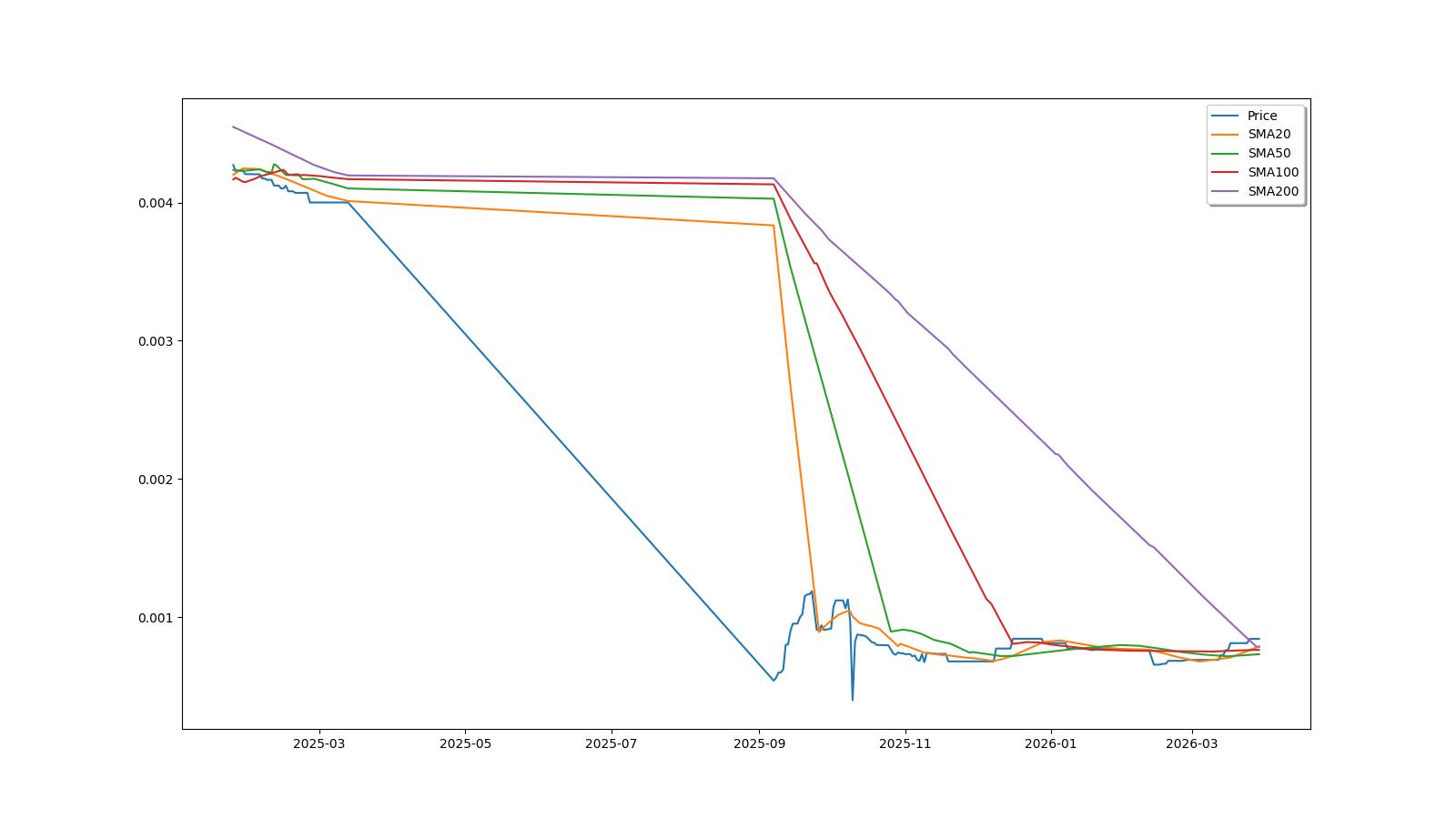 MintMe.com Coin Simple Moving Averages