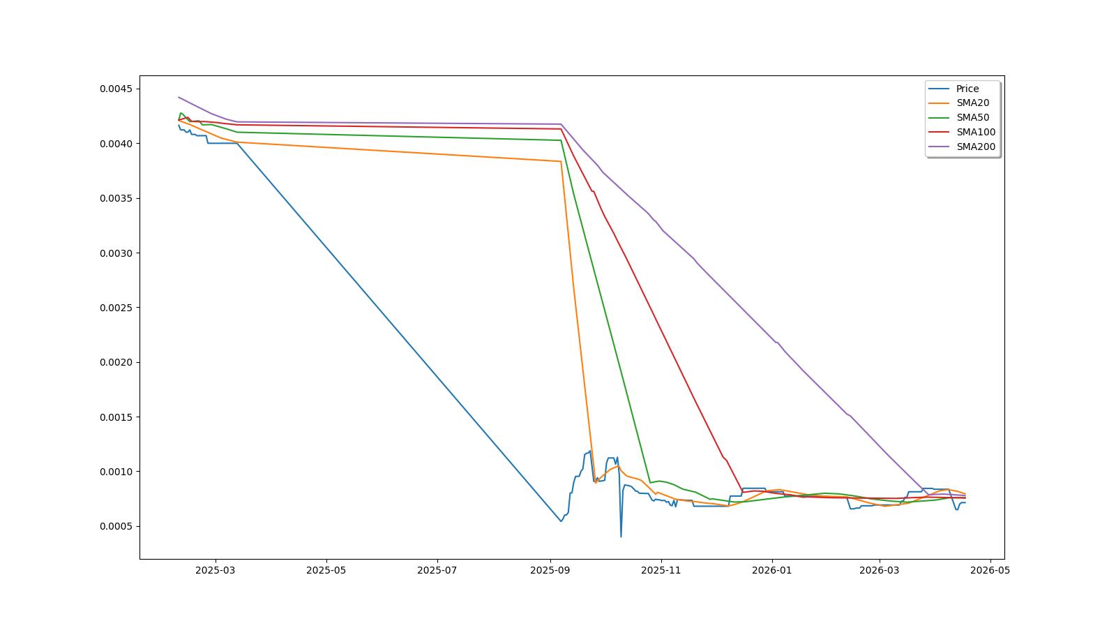 MintMe.com Coin Simple Moving Averages