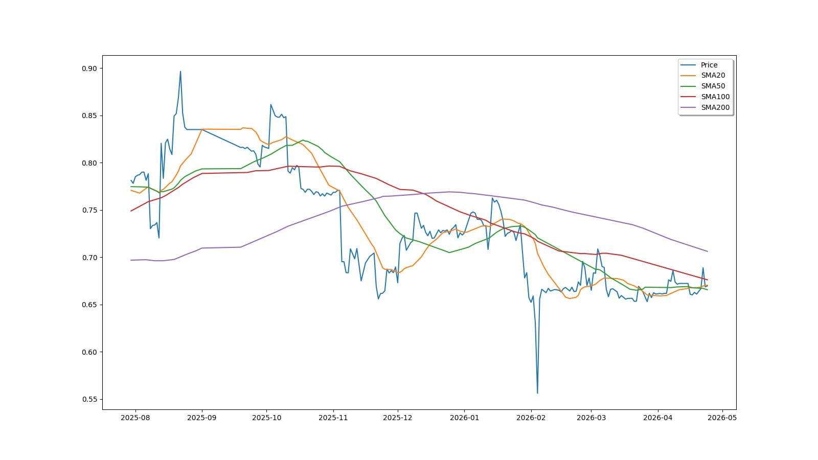 Minto Simple Moving Averages
