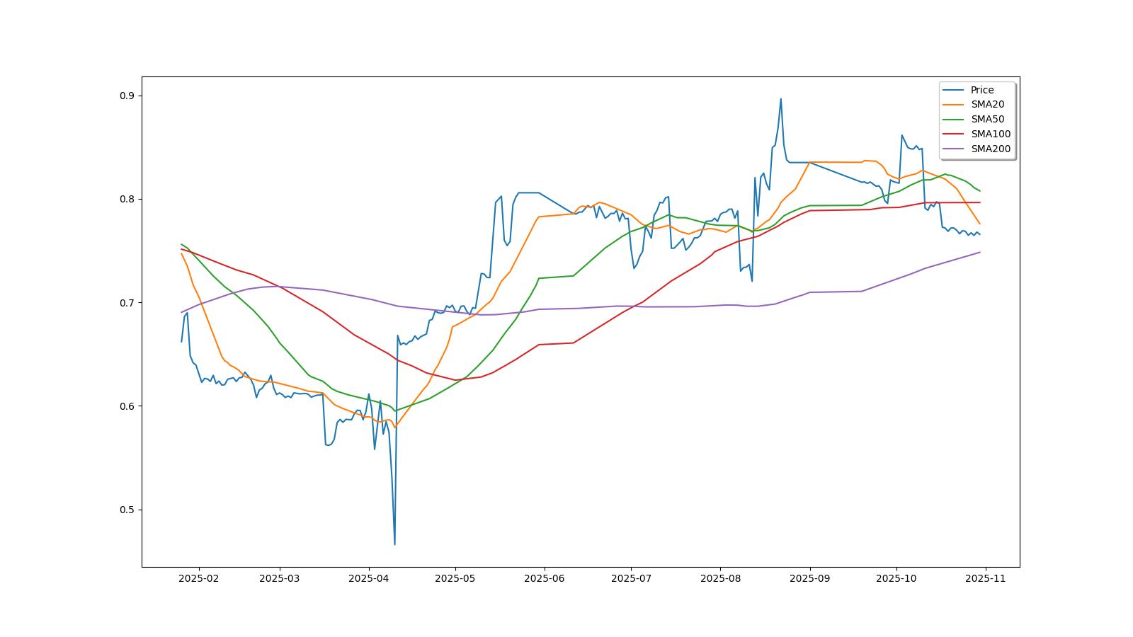 Minto Simple Moving Averages