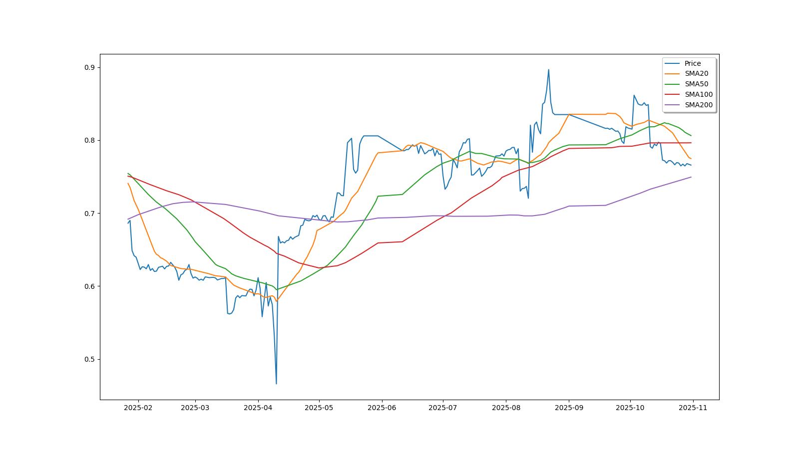 Minto Simple Moving Averages
