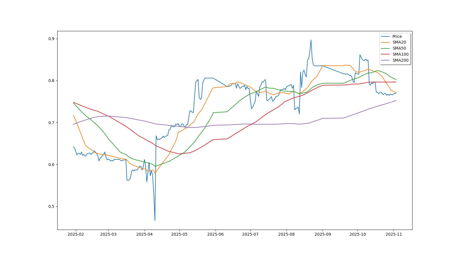 Minto Simple Moving Averages