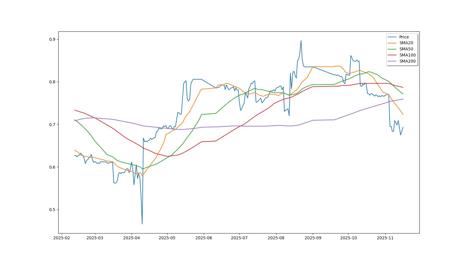Minto Simple Moving Averages
