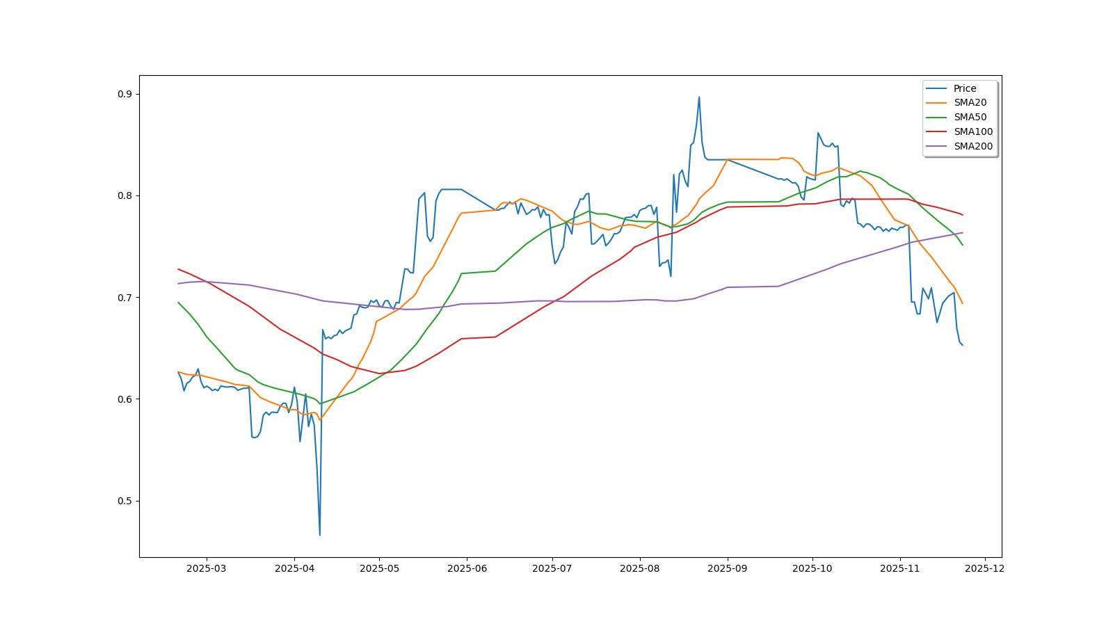 Minto Simple Moving Averages