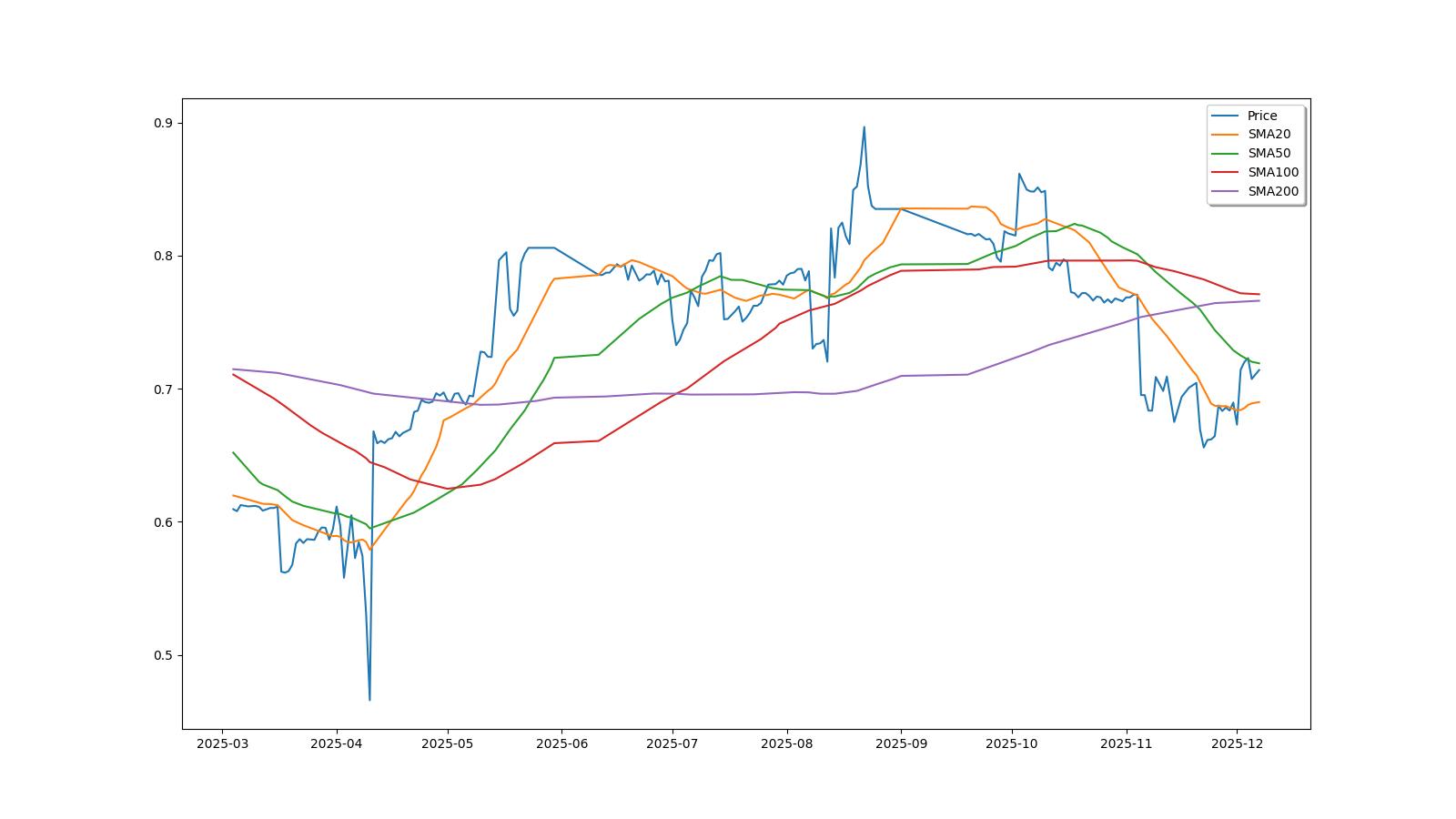 Minto Simple Moving Averages