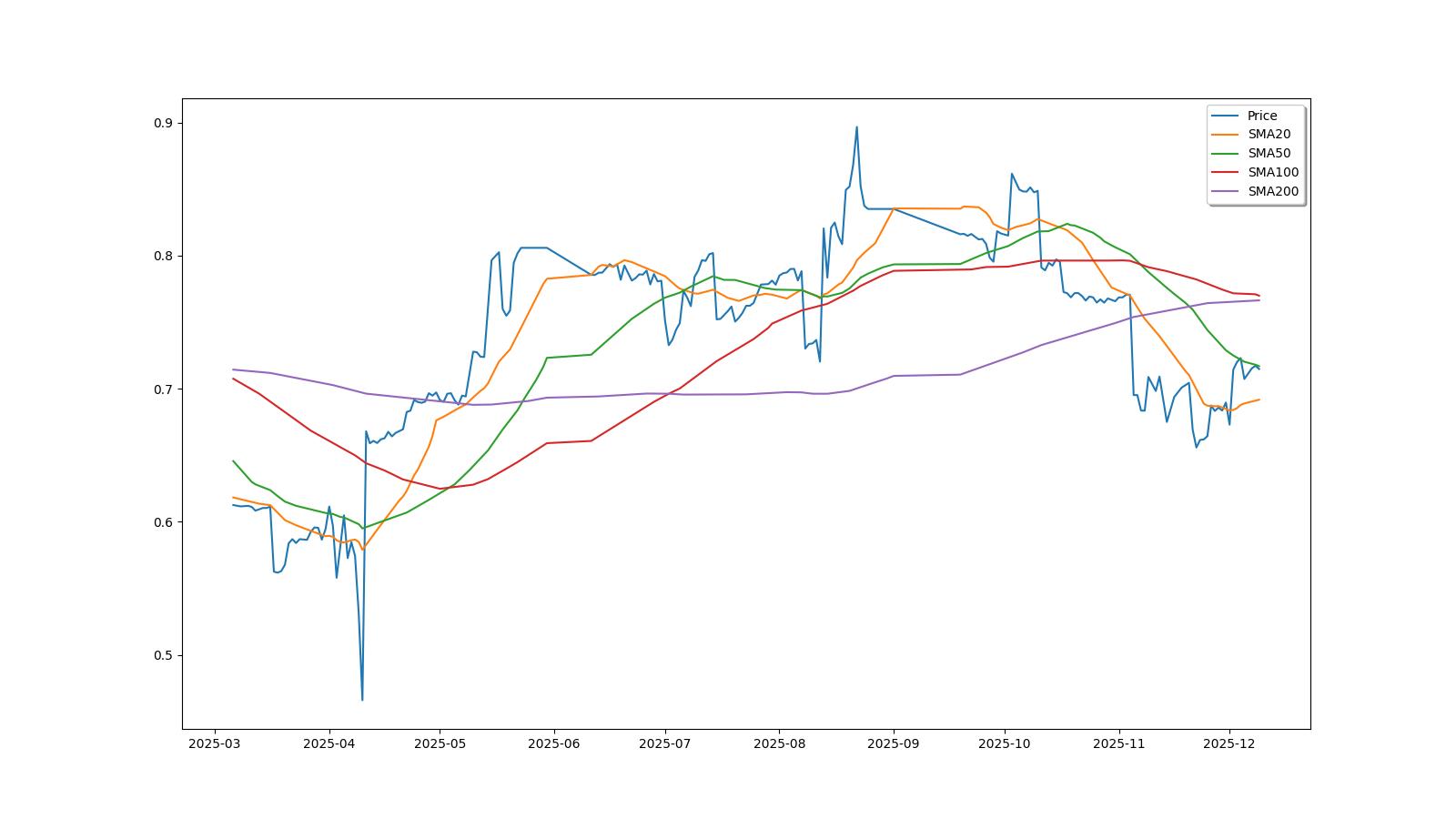 Minto Simple Moving Averages