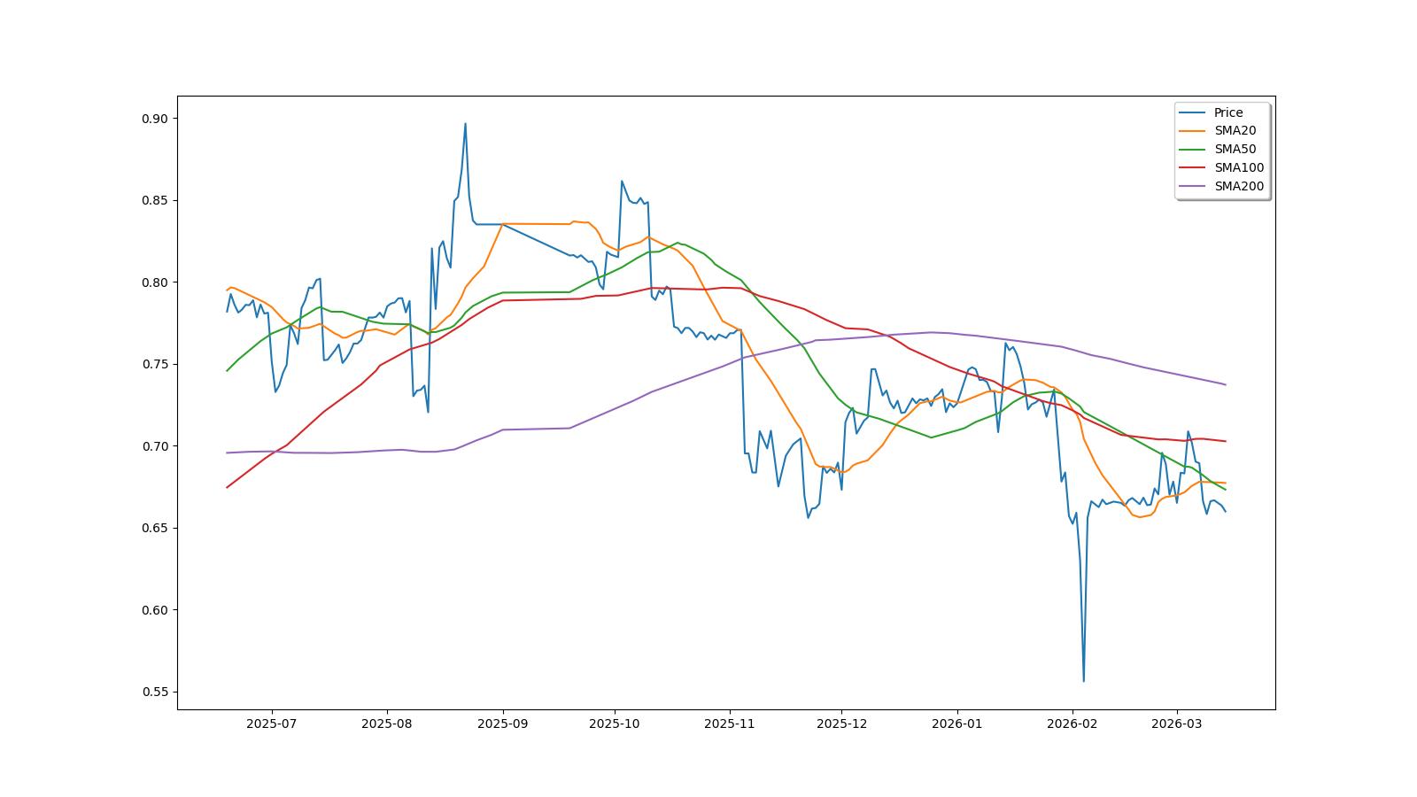 Minto Simple Moving Averages