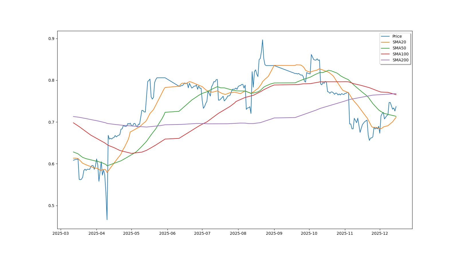 Minto Simple Moving Averages