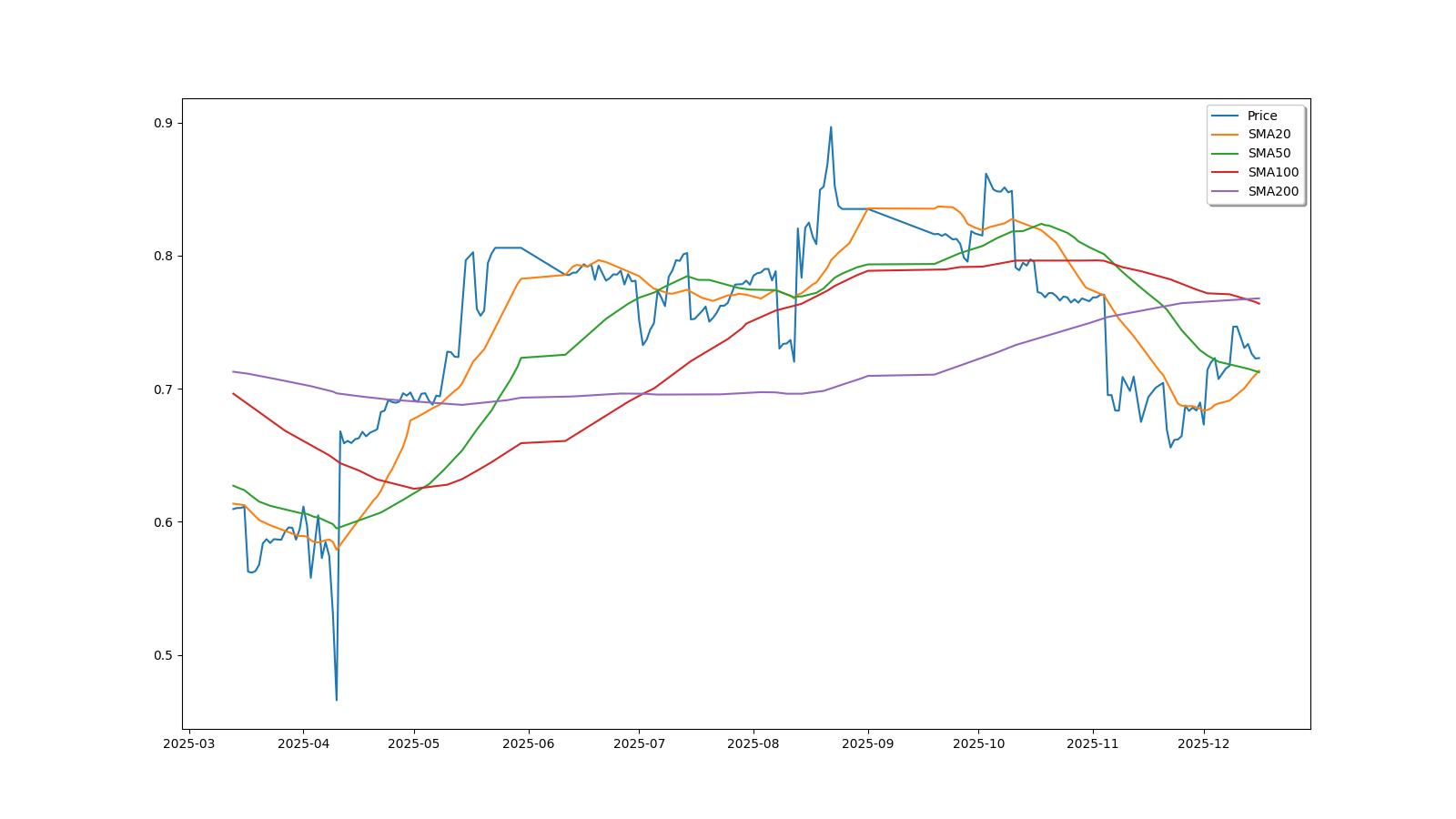 Minto Simple Moving Averages