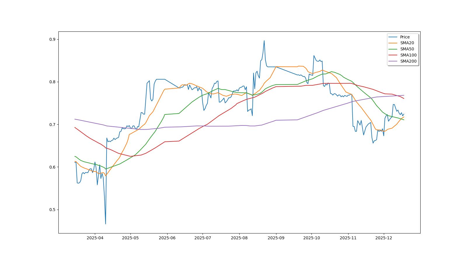 Minto Simple Moving Averages