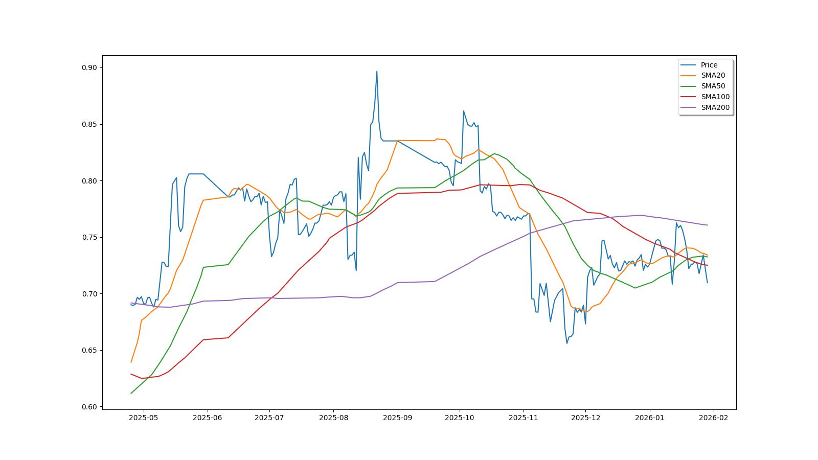 Minto Simple Moving Averages