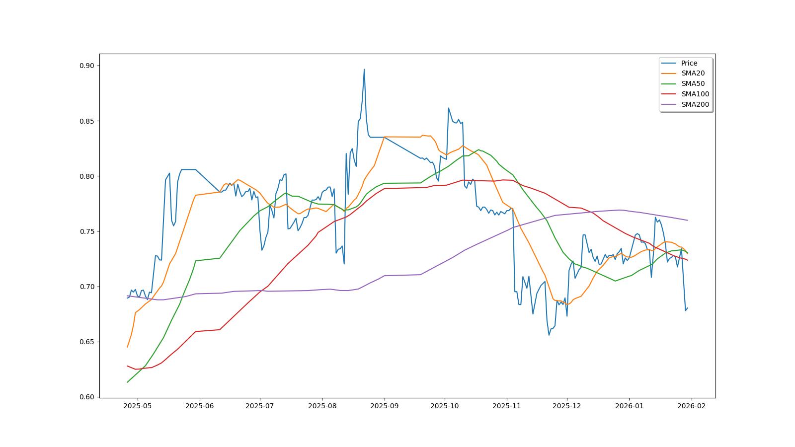 Minto Simple Moving Averages
