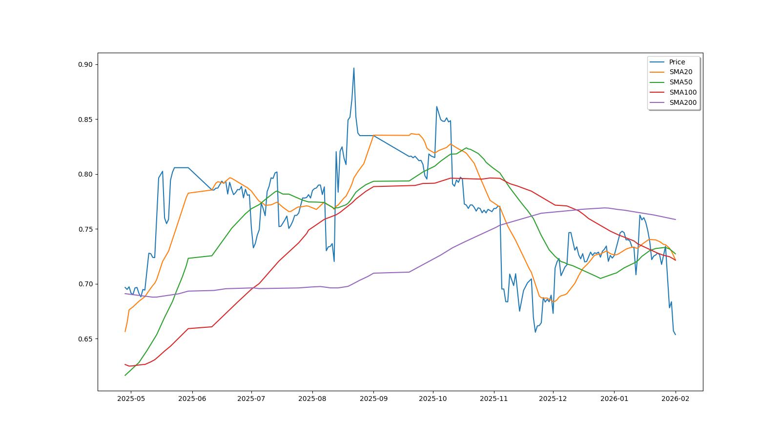 Minto Simple Moving Averages