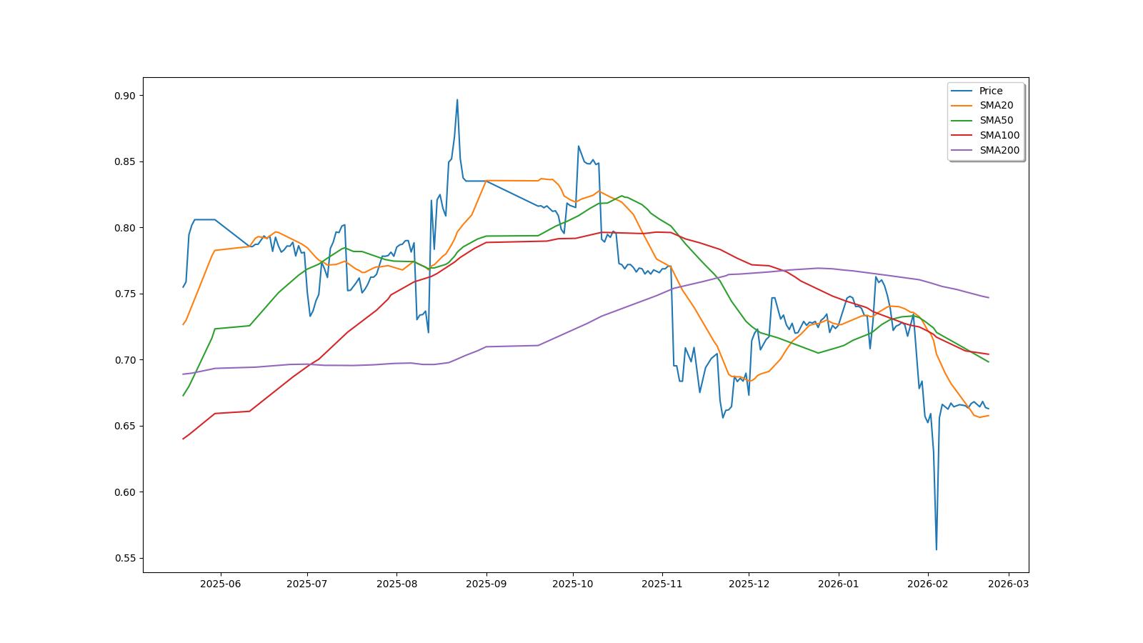 Minto Simple Moving Averages