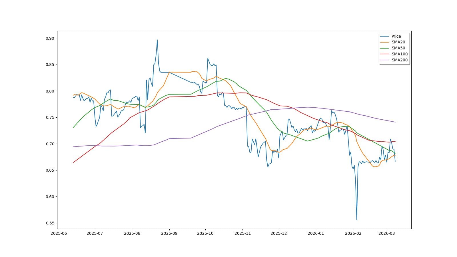 Minto Simple Moving Averages