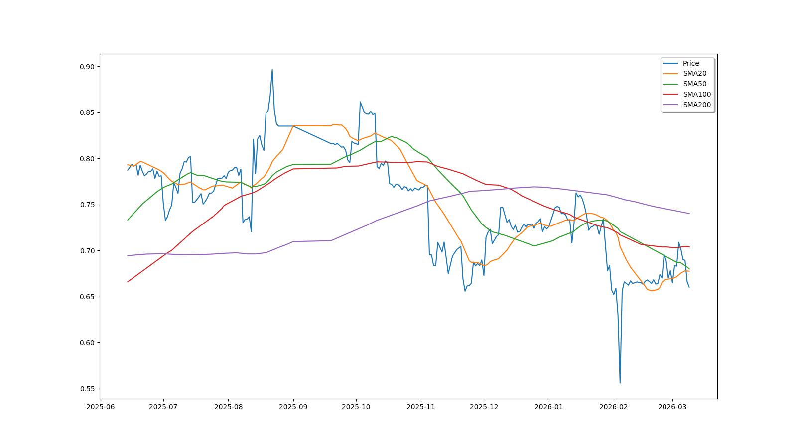 Minto Simple Moving Averages