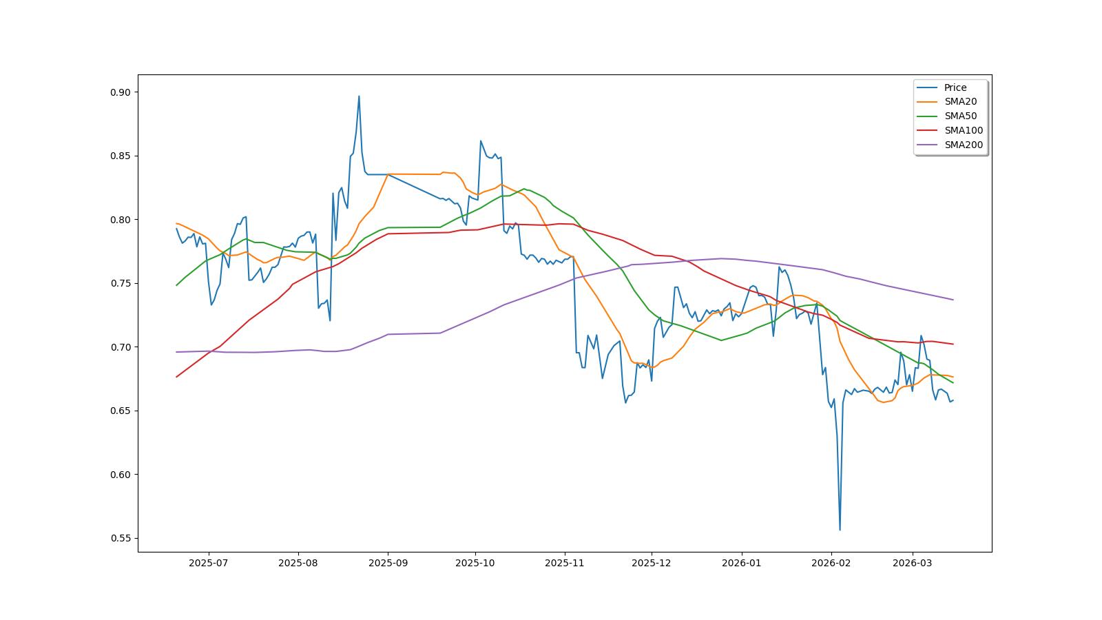 Minto Simple Moving Averages