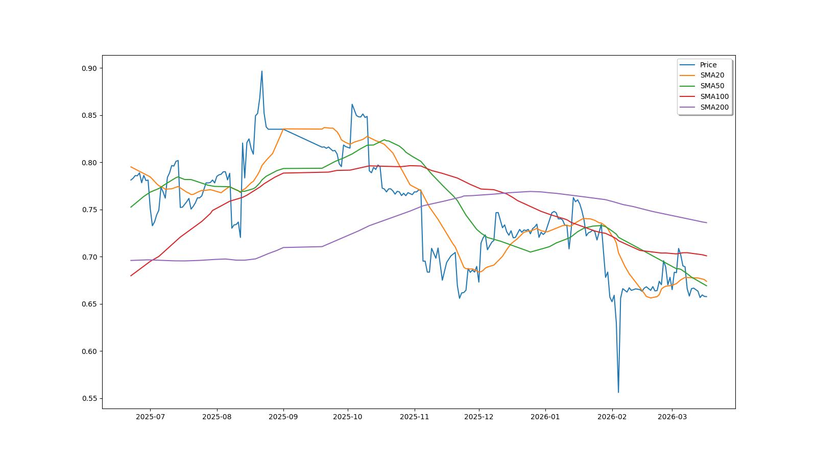 Minto Simple Moving Averages