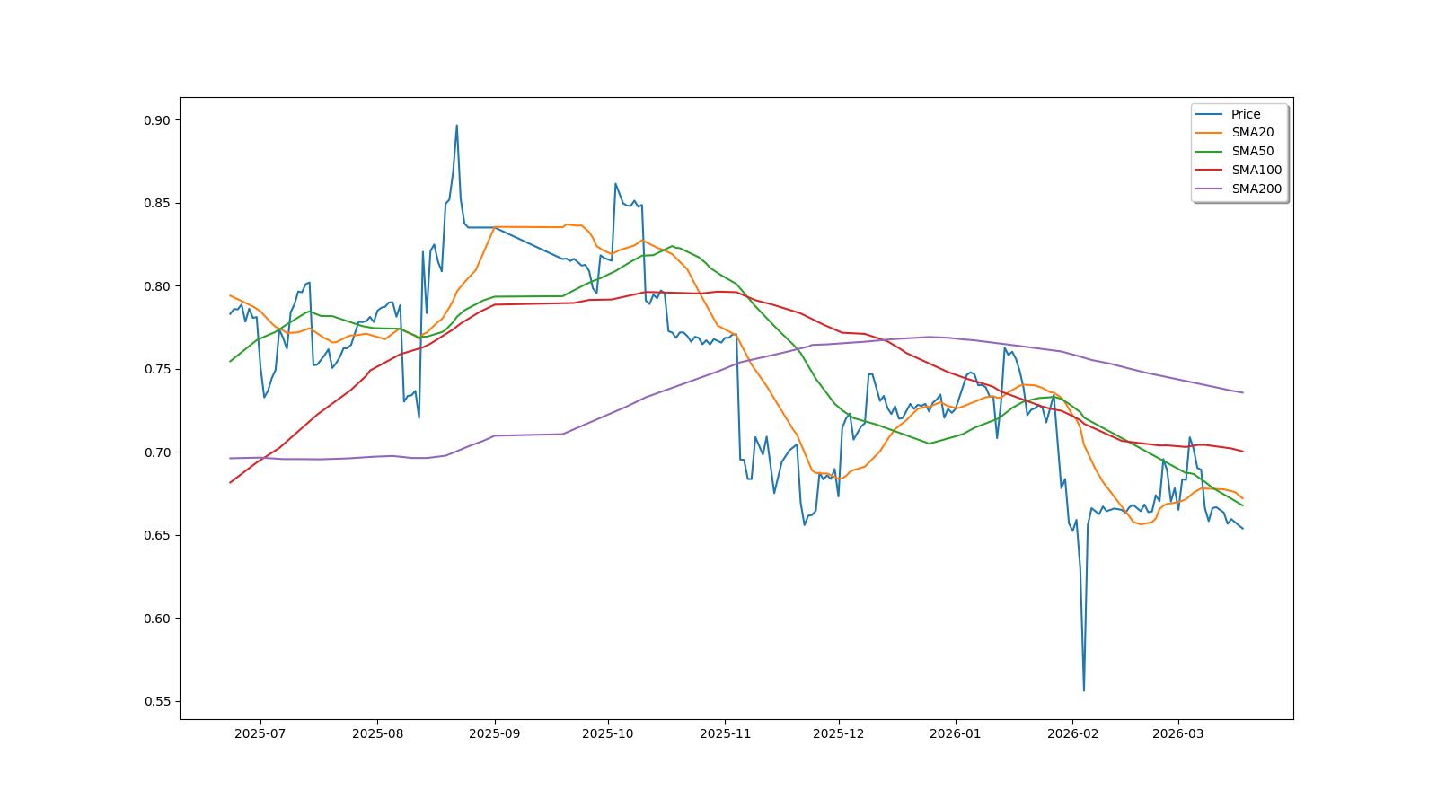 Minto Simple Moving Averages