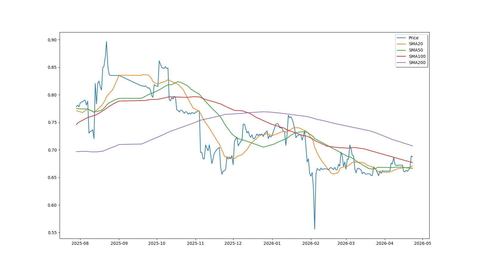 Minto Simple Moving Averages