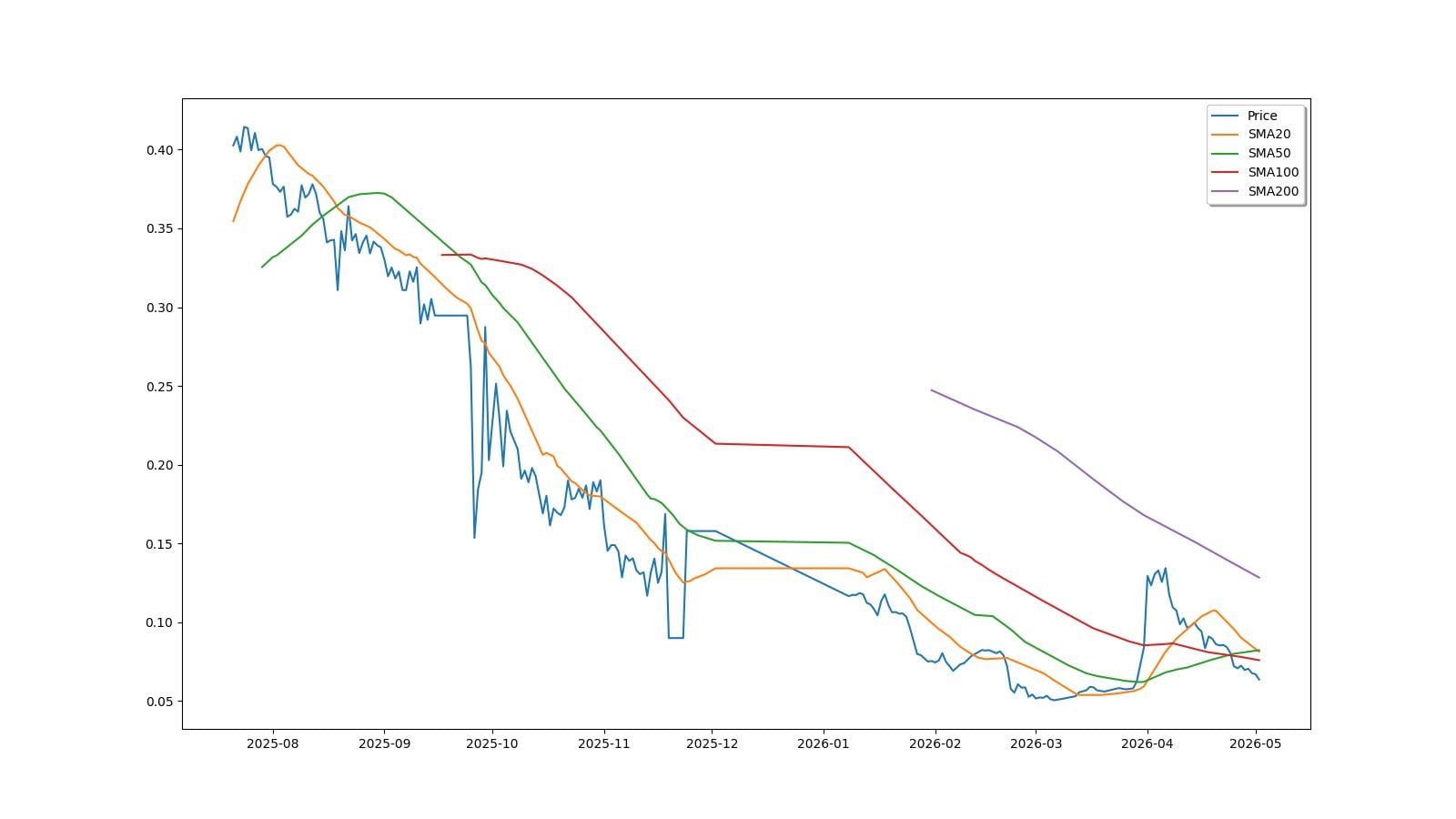 Minutes Network Token Simple Moving Averages