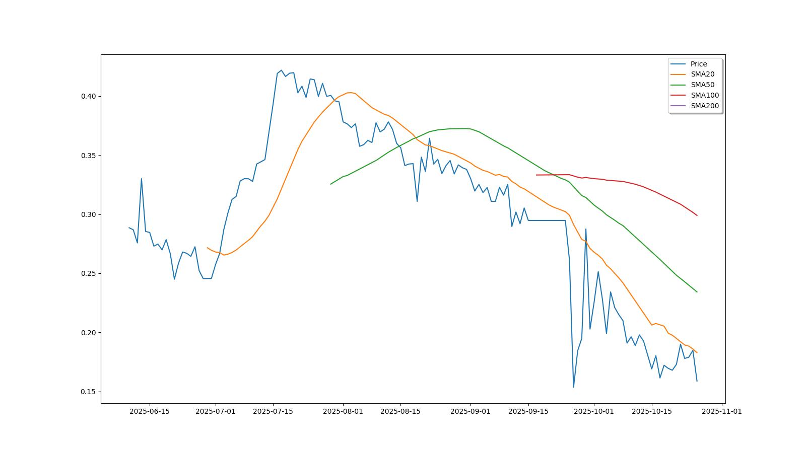 Minutes Network Token Simple Moving Averages