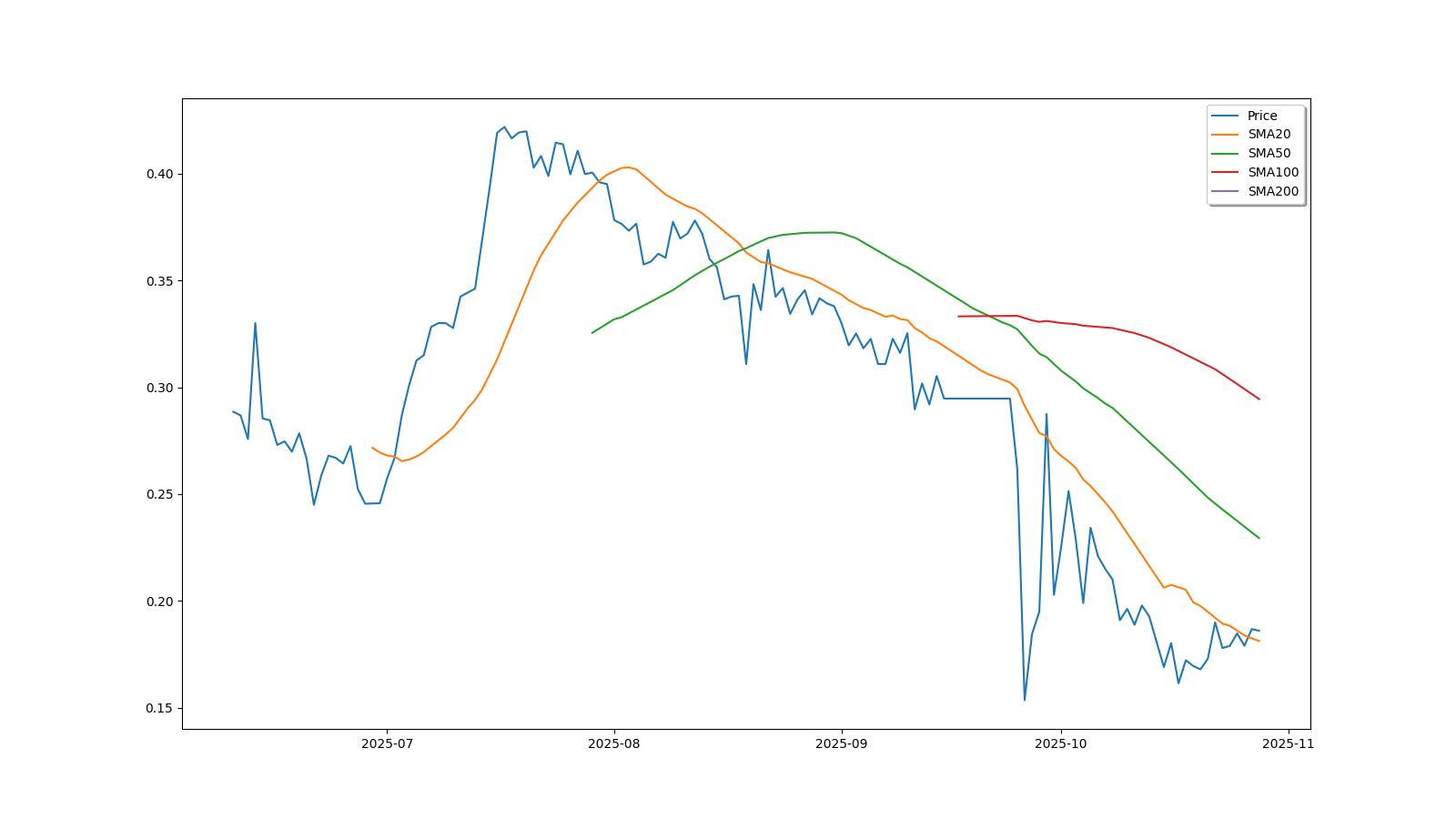 Minutes Network Token Simple Moving Averages
