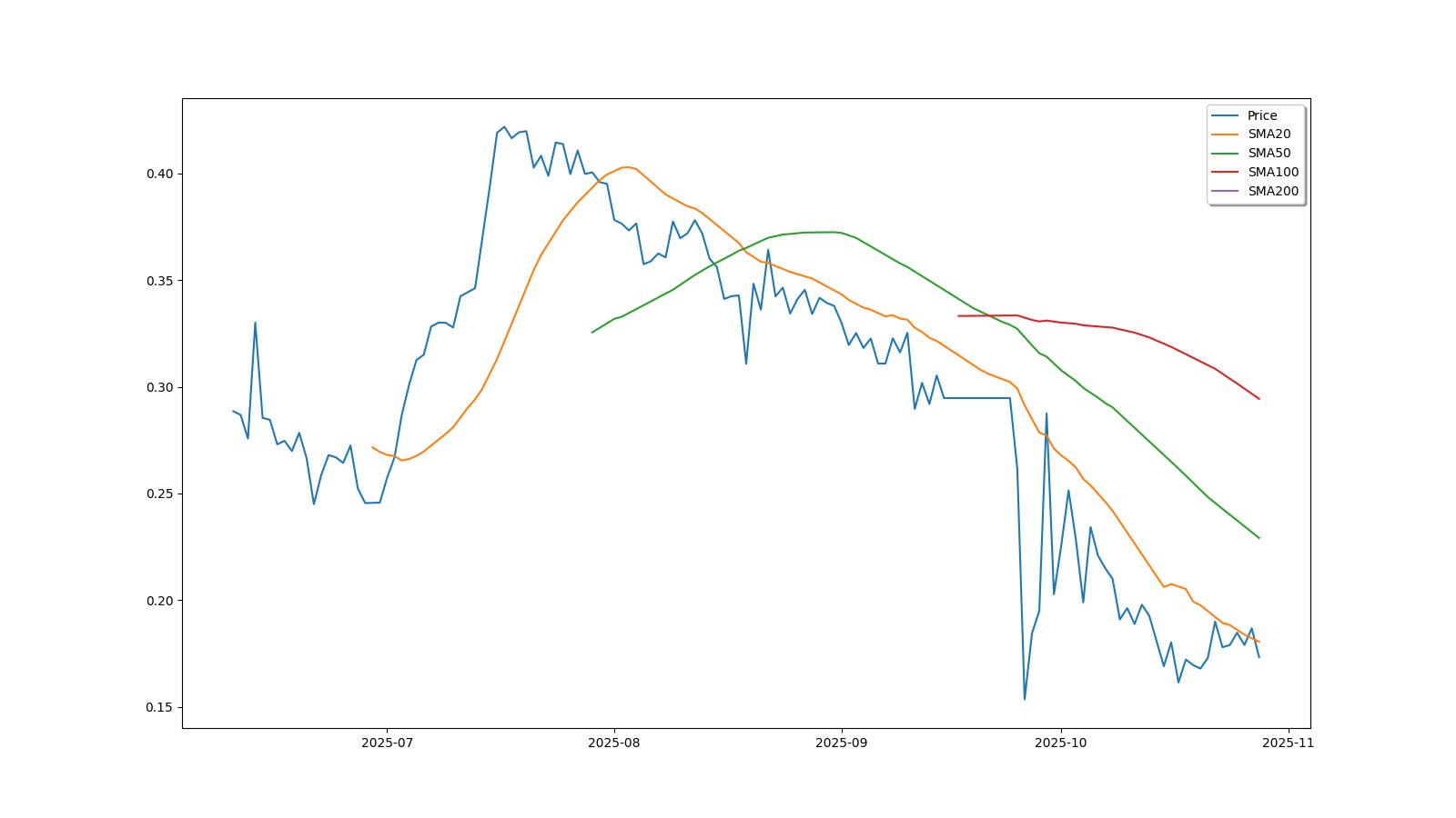 Minutes Network Token Simple Moving Averages