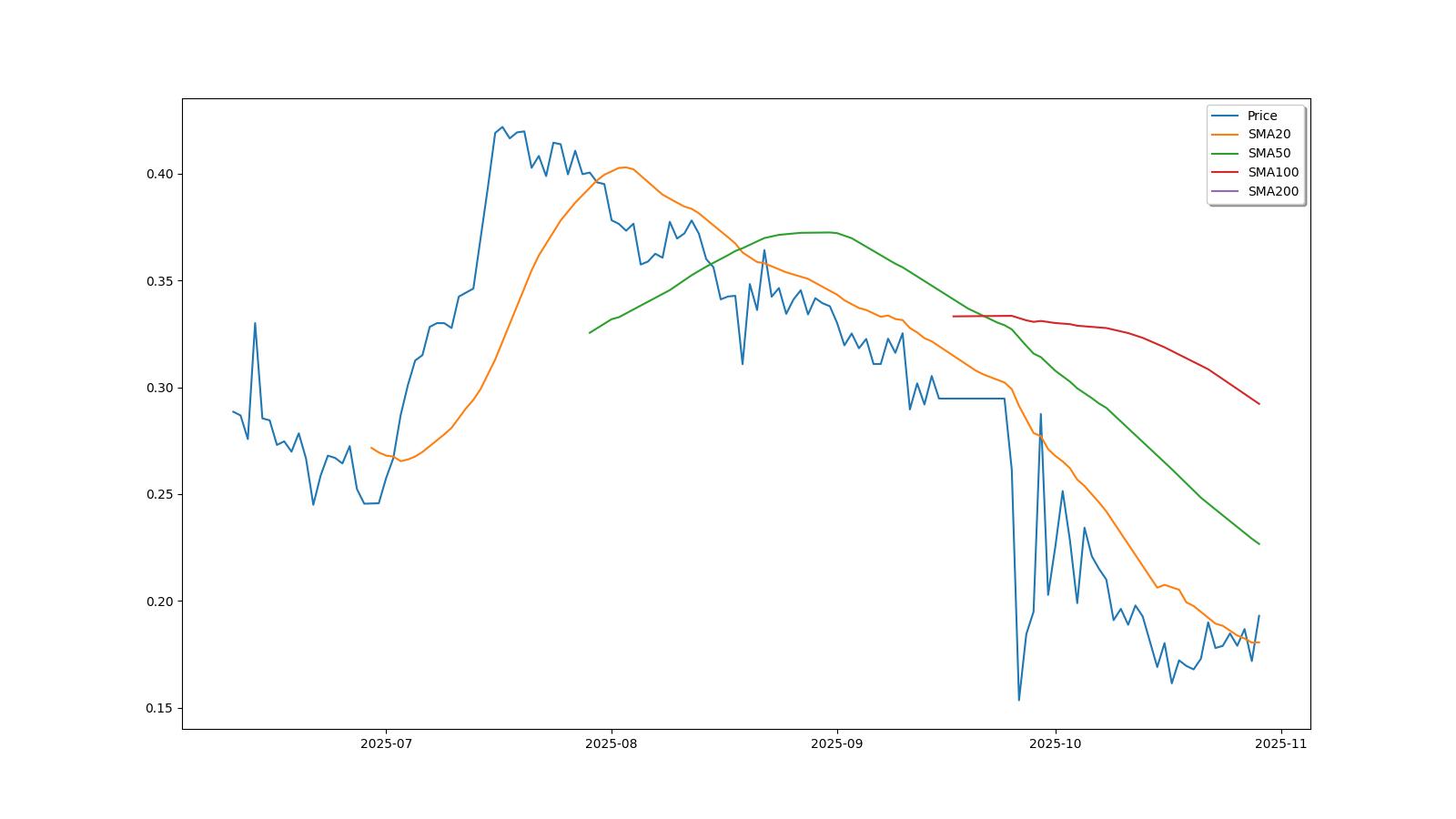 Minutes Network Token Simple Moving Averages