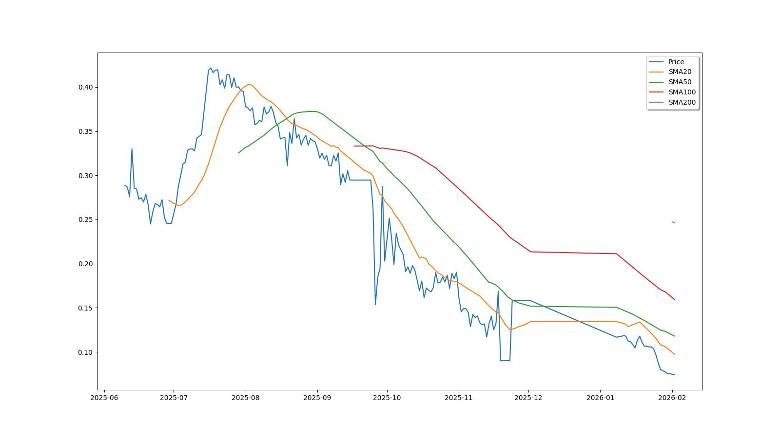 Minutes Network Token Simple Moving Averages