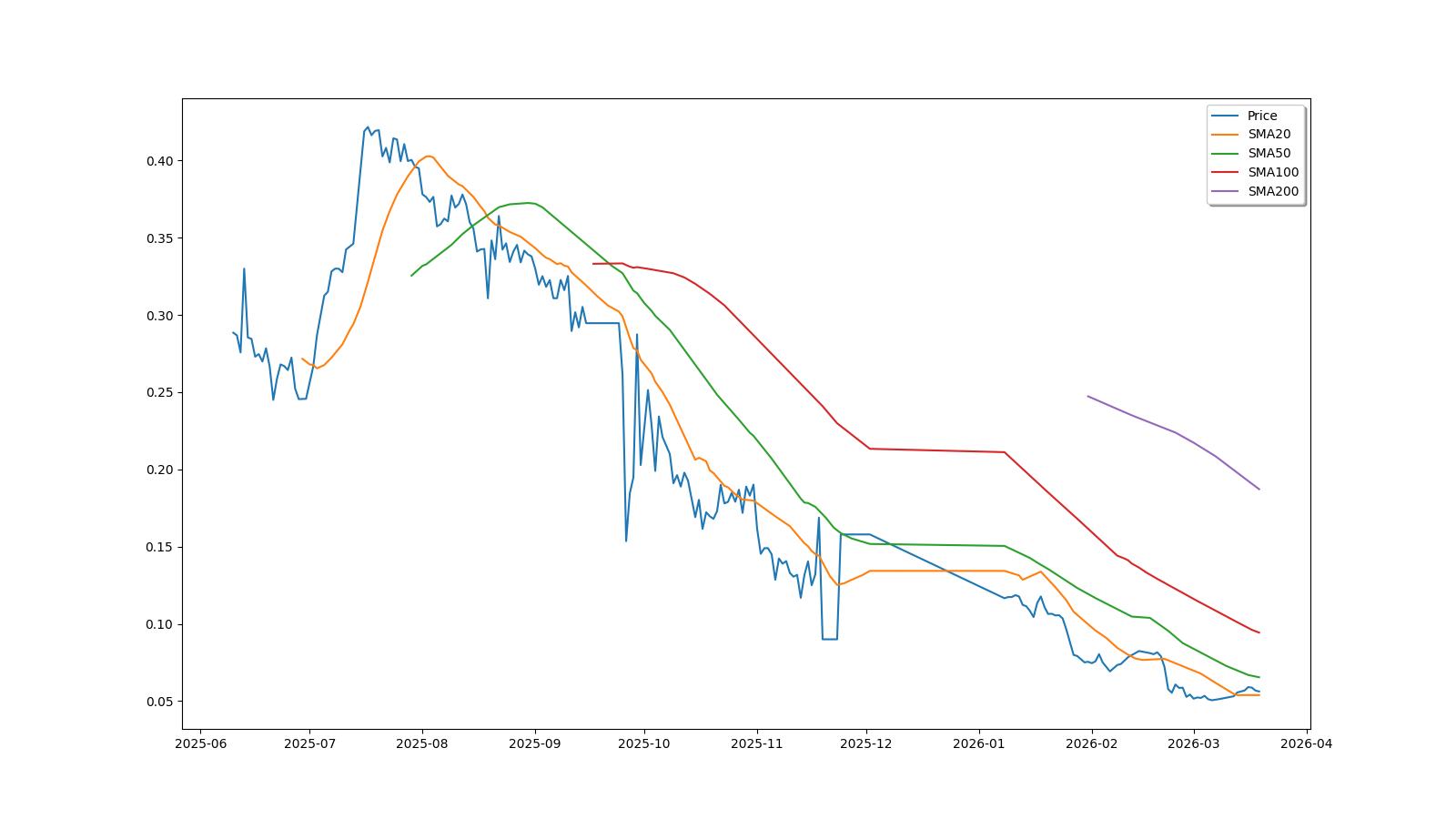 Minutes Network Token Simple Moving Averages