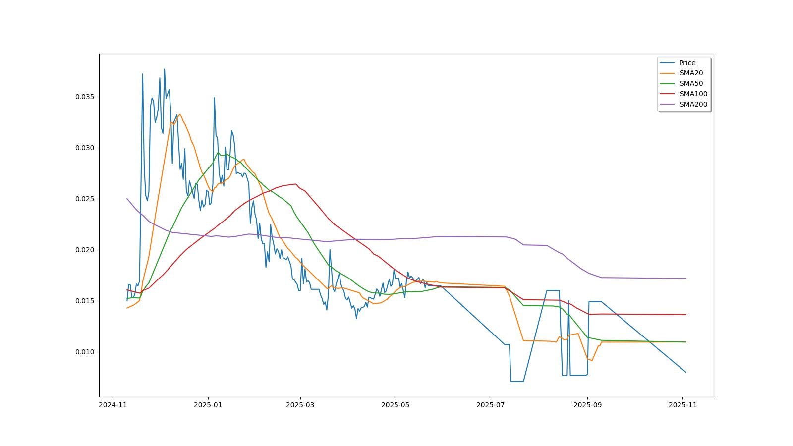 MIR COIN Simple Moving Averages