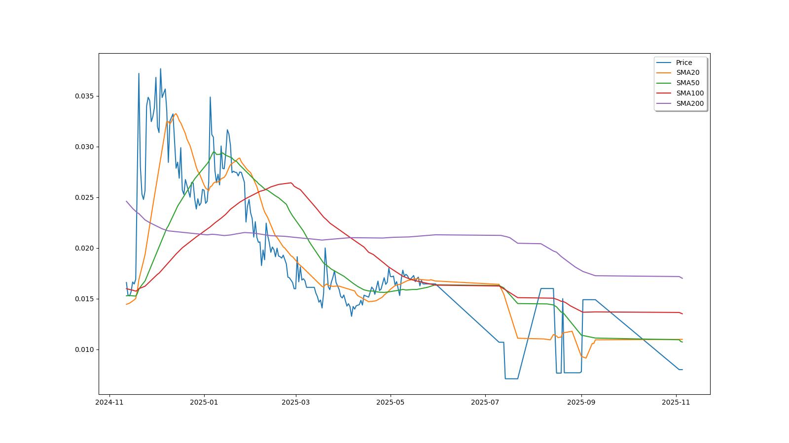 MIR COIN Simple Moving Averages