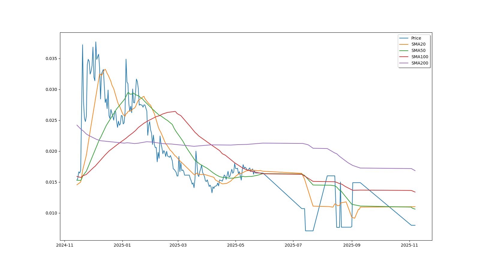 MIR COIN Simple Moving Averages