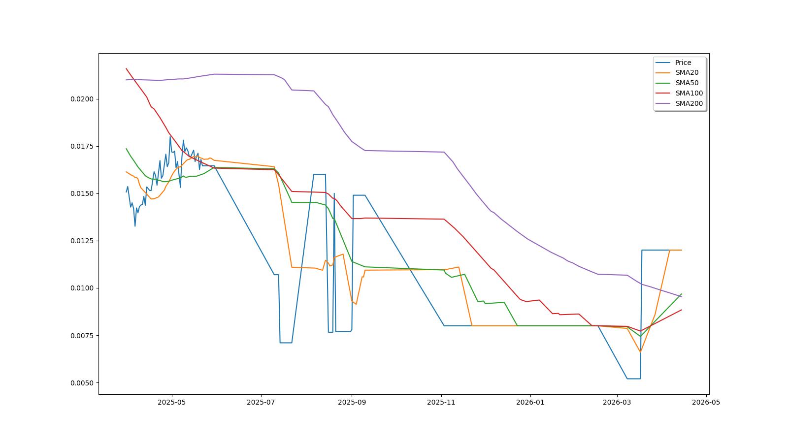 MIR COIN Simple Moving Averages