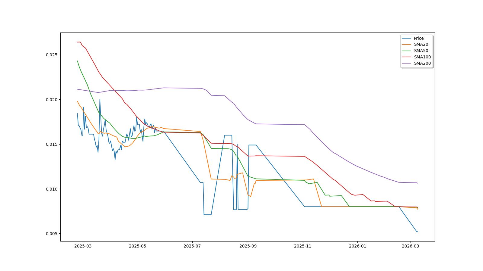 MIR COIN Simple Moving Averages