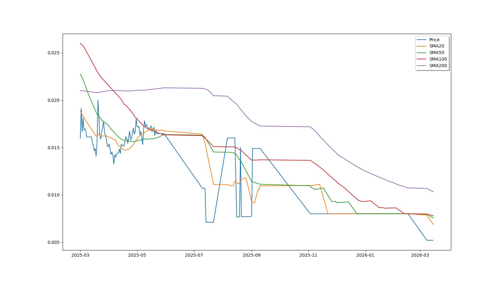 MIR COIN Simple Moving Averages