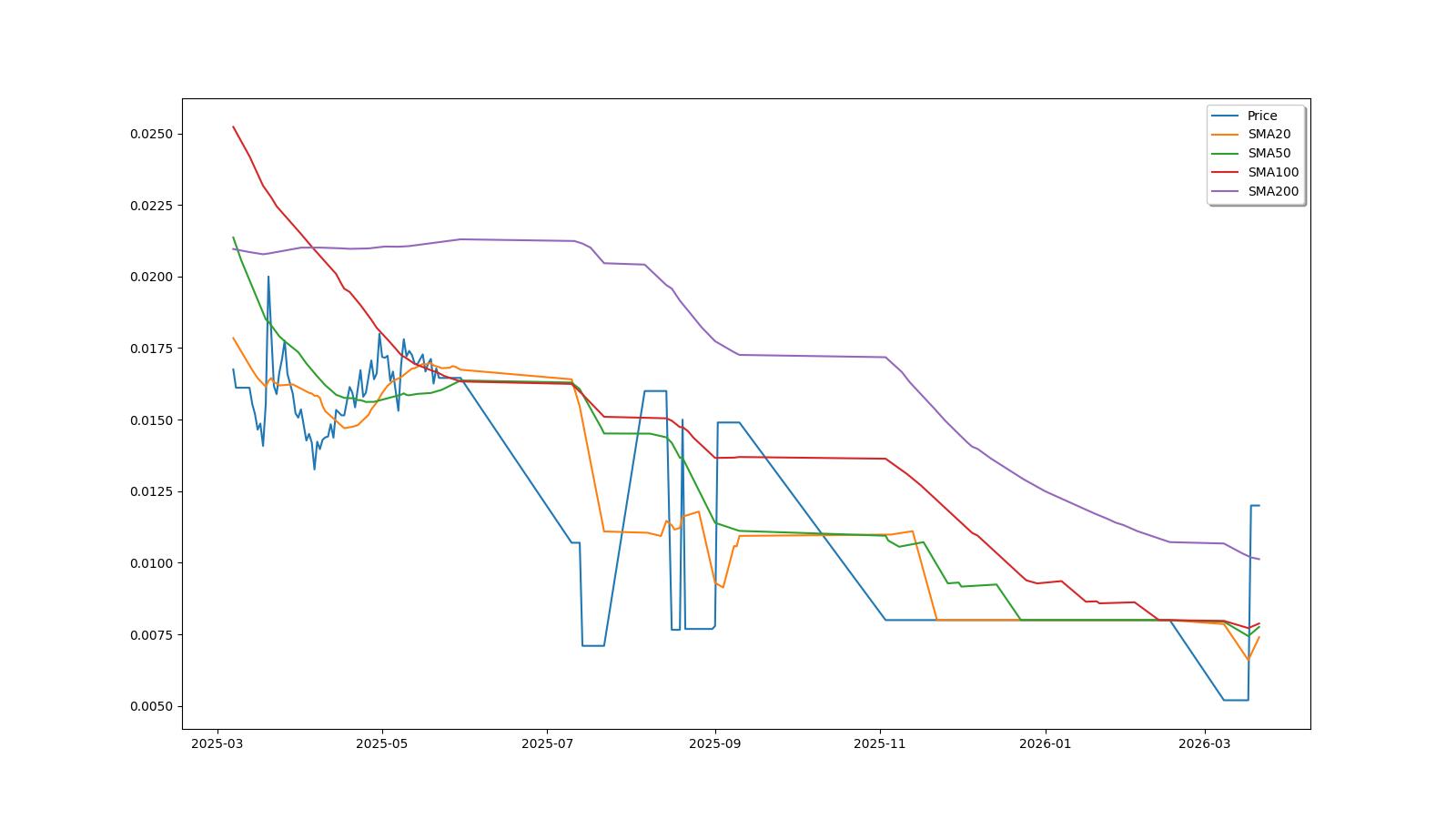 MIR COIN Simple Moving Averages