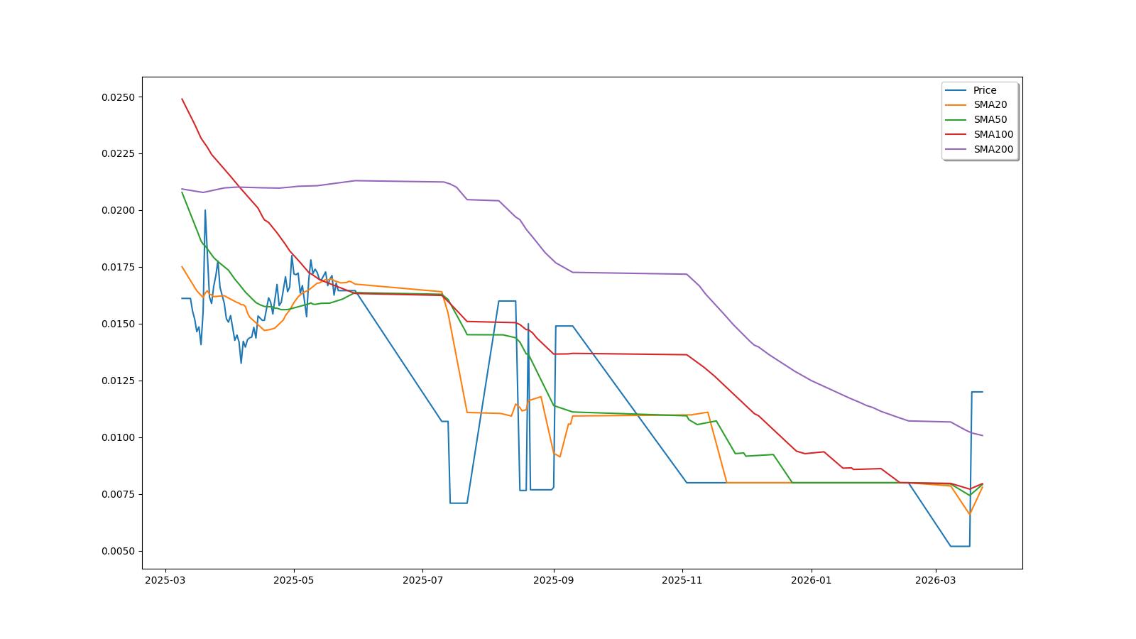 MIR COIN Simple Moving Averages