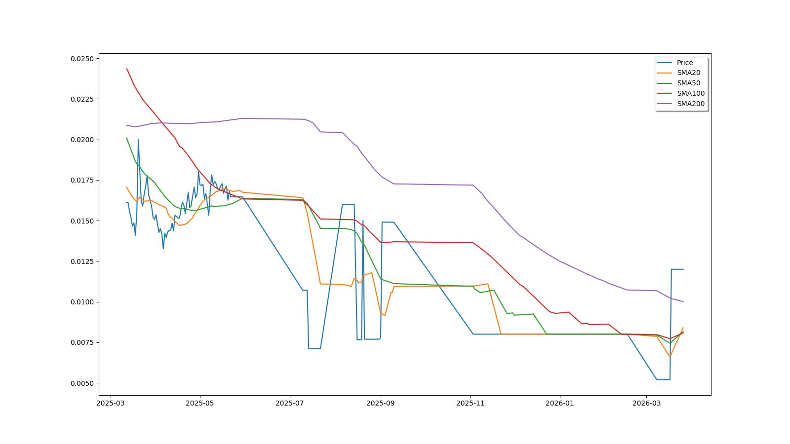 MIR COIN Simple Moving Averages