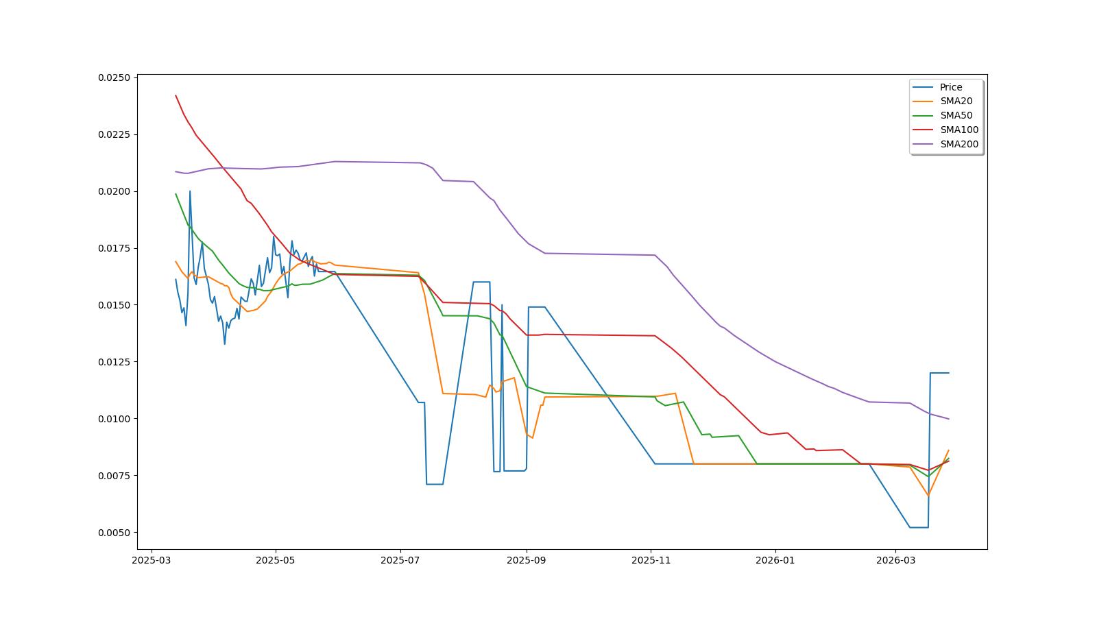MIR COIN Simple Moving Averages