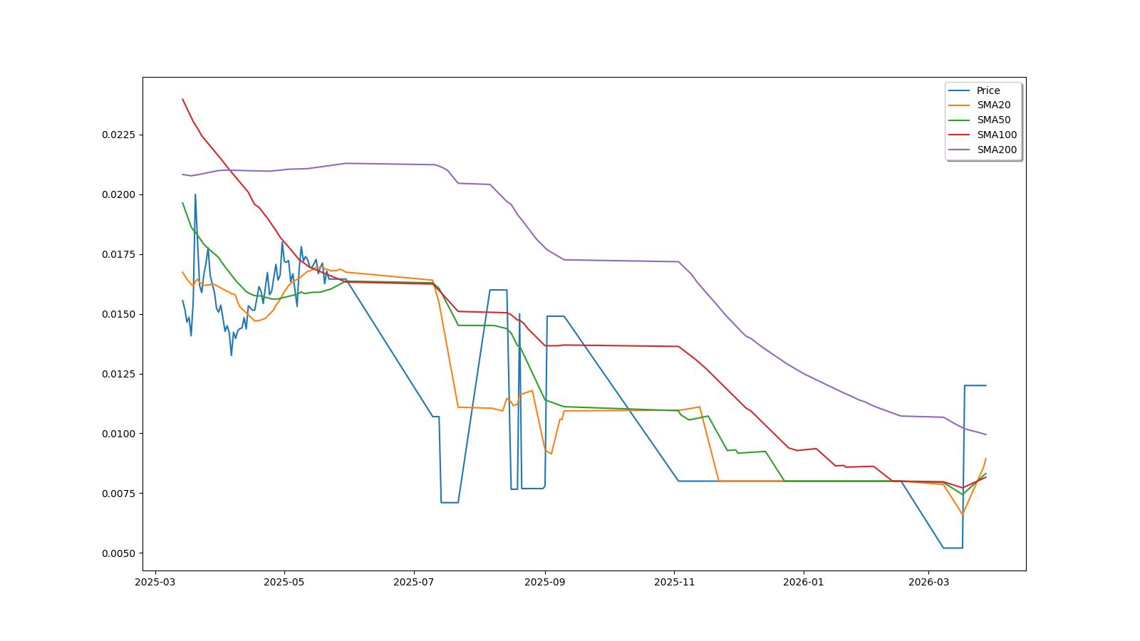 MIR COIN Simple Moving Averages