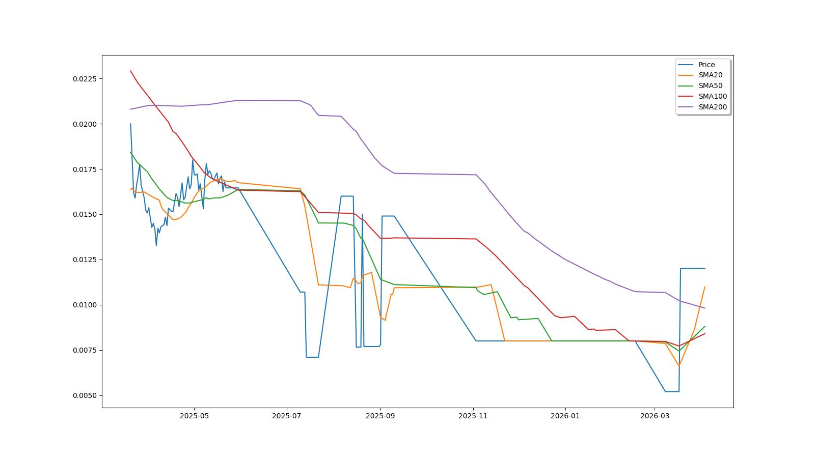 MIR COIN Simple Moving Averages